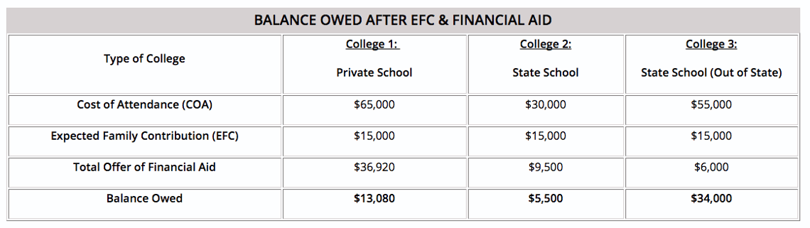 FAFSA & CSS Profile: Guide to Understanding Financial Aid | Scoir